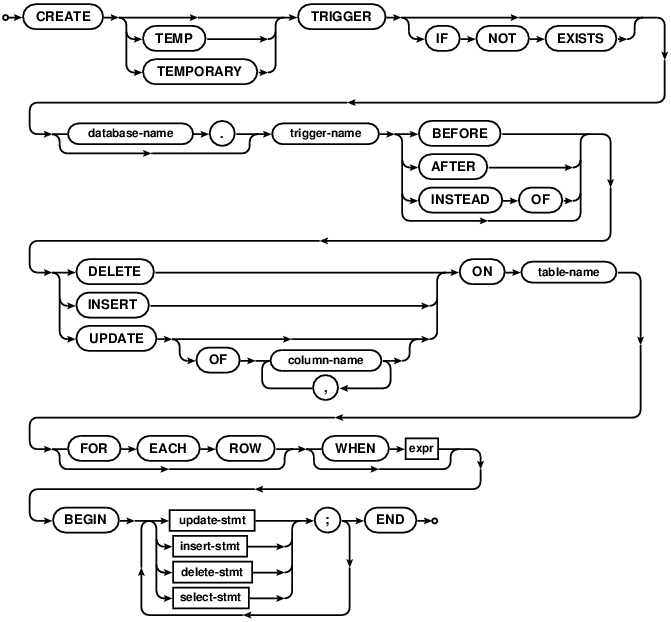 SQLite Query Language CREATE TRIGGER